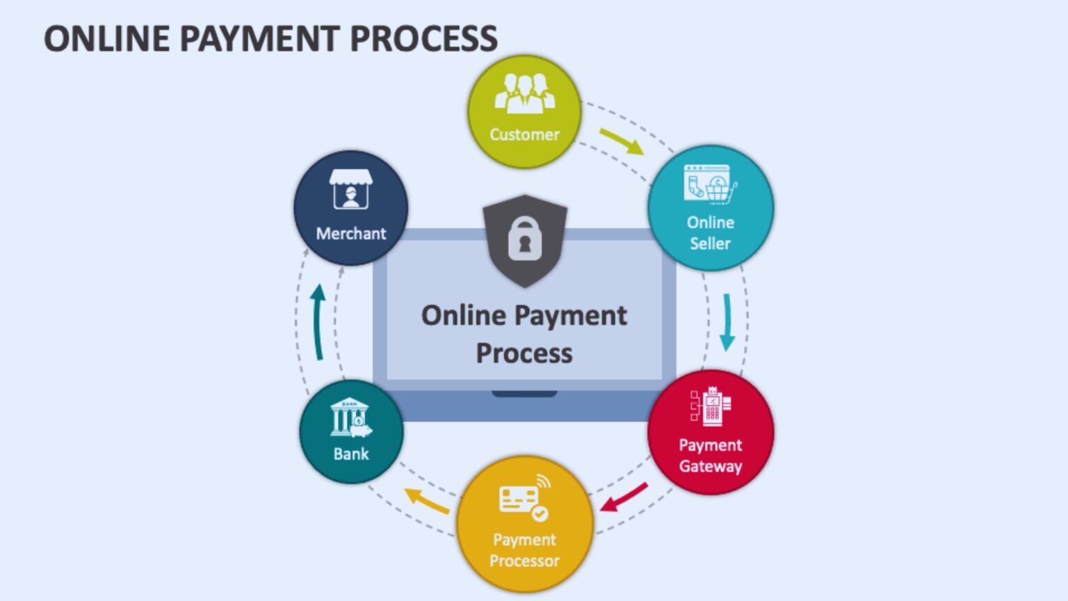 The Payment Lifecycle: What Happens After You Pay?